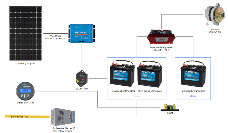 Planning our sailboat solar system – Foghorn Lullaby